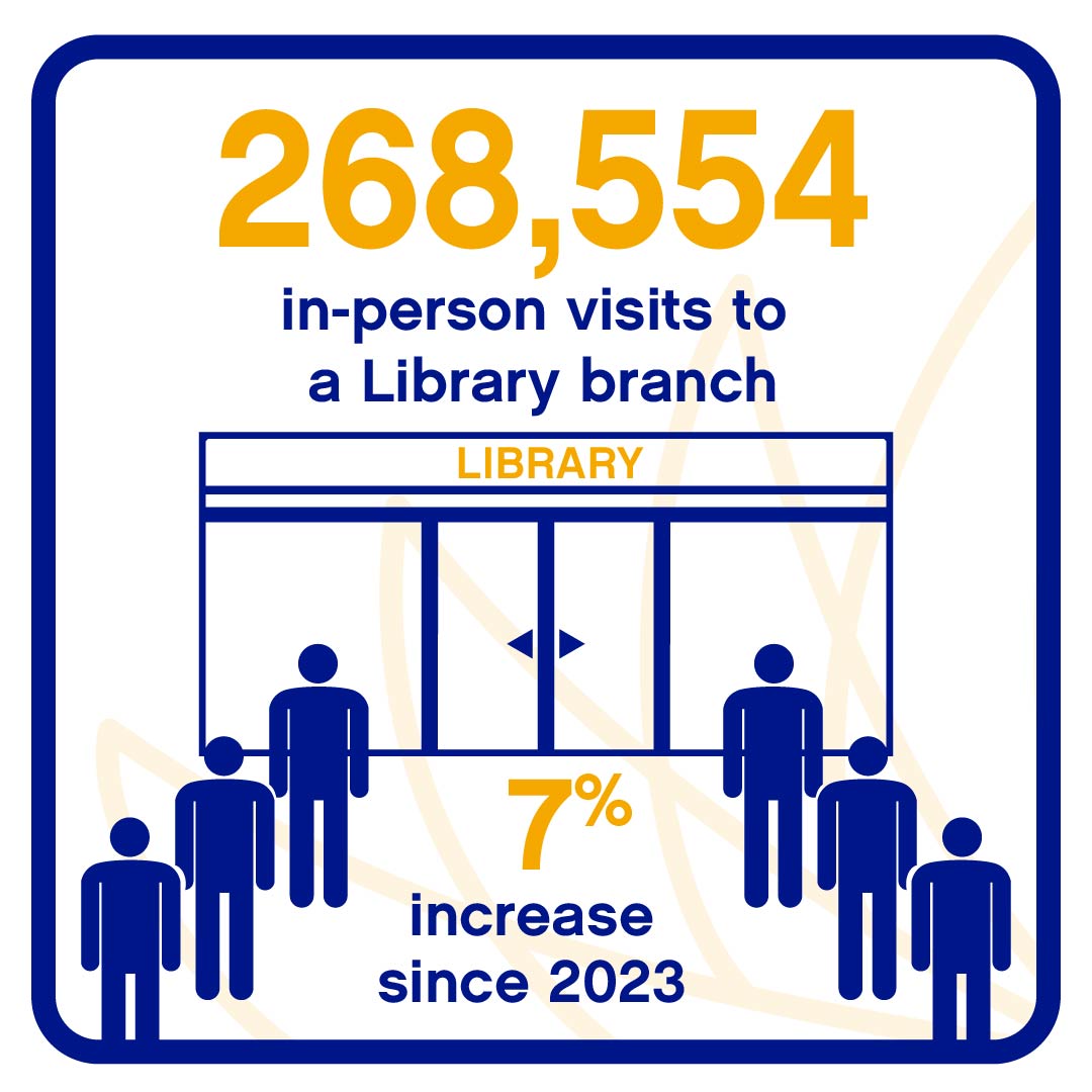 Library reports large & sustained increases in every major usage ...
